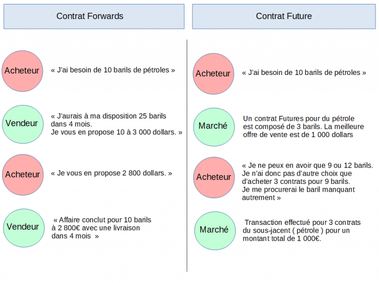 Futures et Forwards : les 4 différences majeures