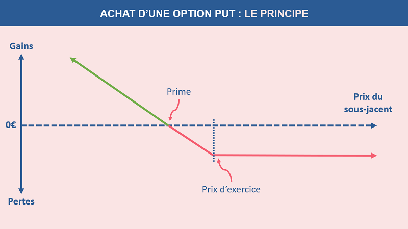 Acheter une option PUT : une couverture contre la hausse