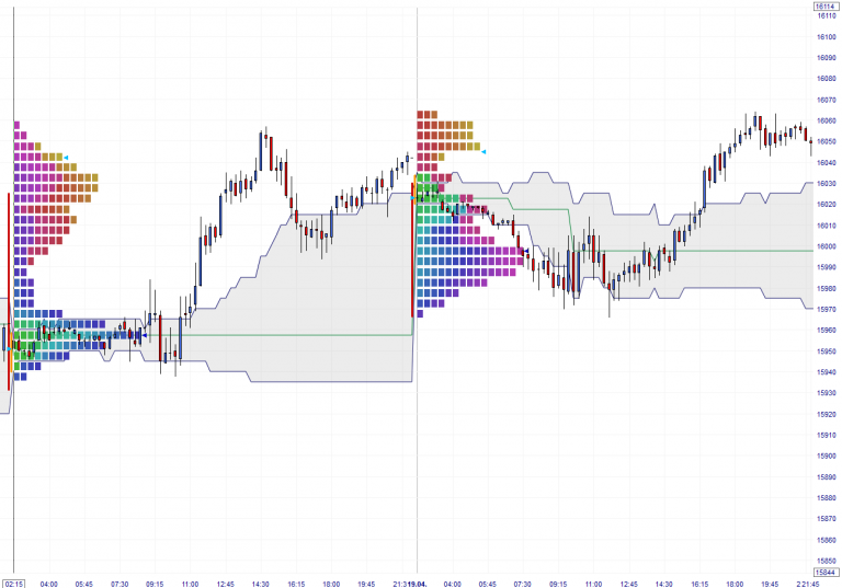 Market Profile : une manière de trader plus efficace