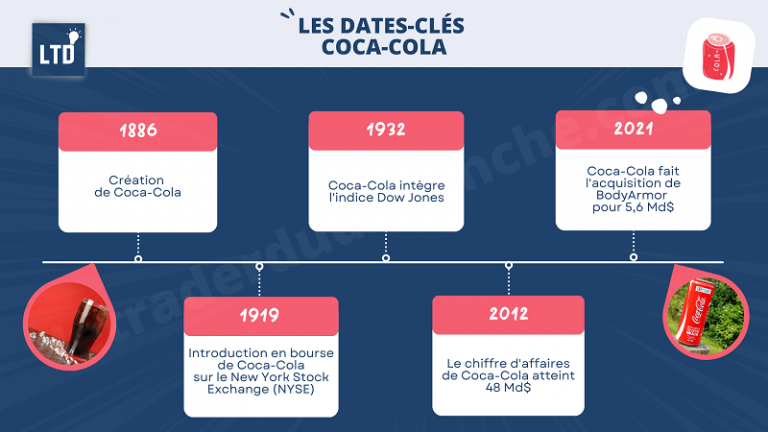 Acheter des actions Coca Cola - [Guide débutant]